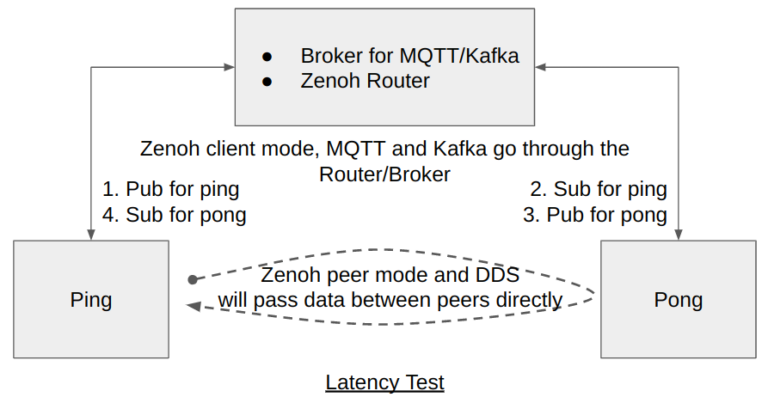 Zenoh、MQTT、Kafka和DDS的性能比较