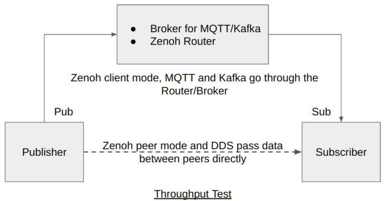 Zenoh、MQTT、Kafka和DDS的性能比较