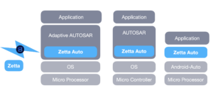 Zetta Auto - ZettaScale