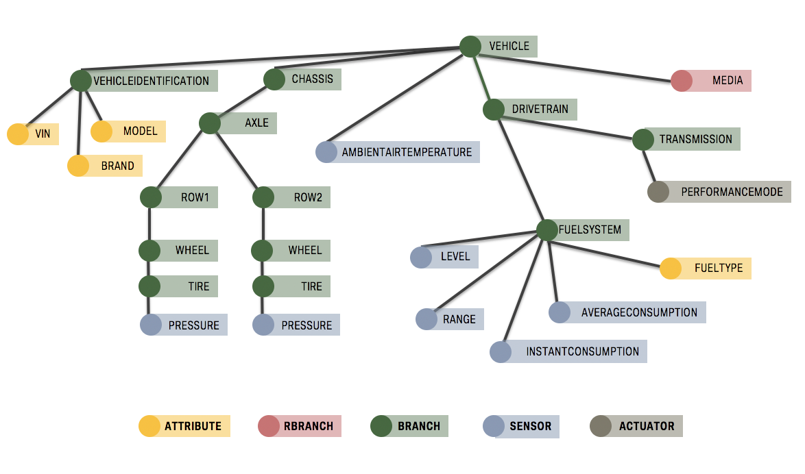Covesa Vss Powered By Eclipse Zenoh Over Zetta Platform