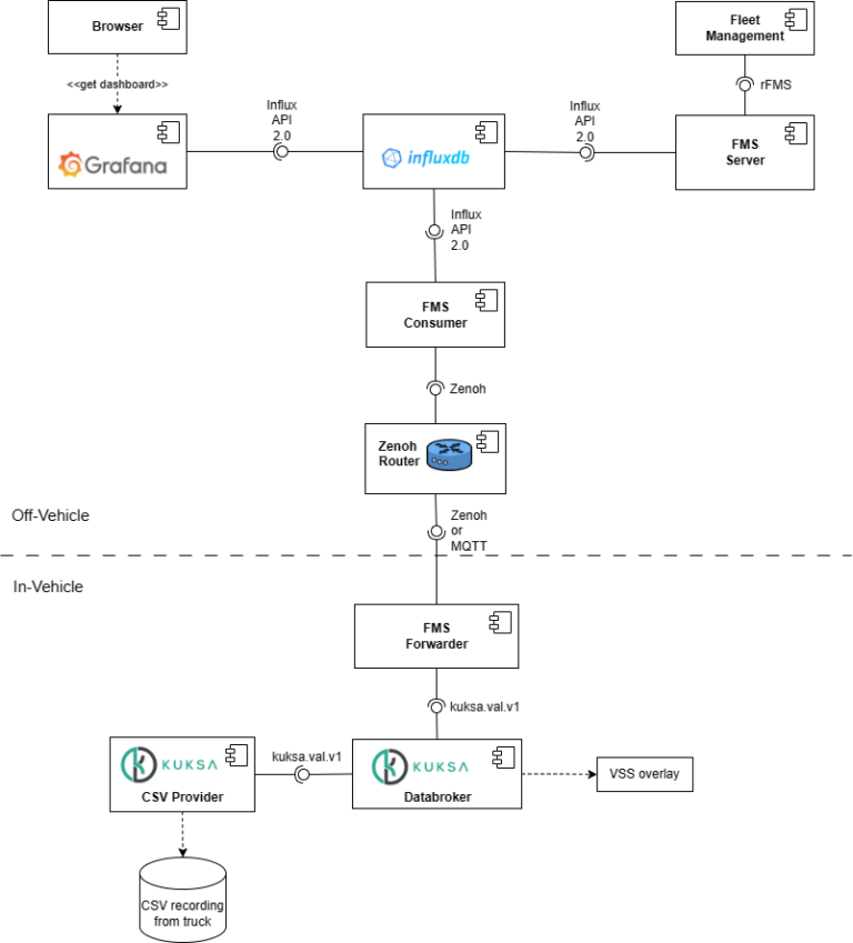 COVESA VSS powered by Eclipse Zenoh over Zetta Platform