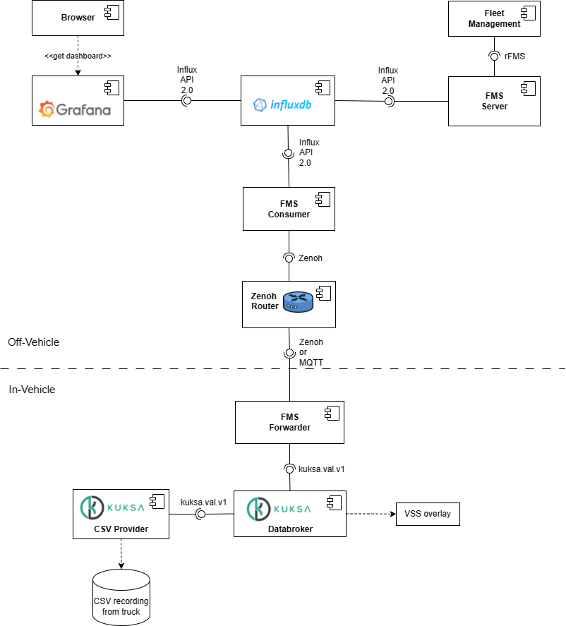 COVESA VSS powered by Eclipse Zenoh over Zetta Platform